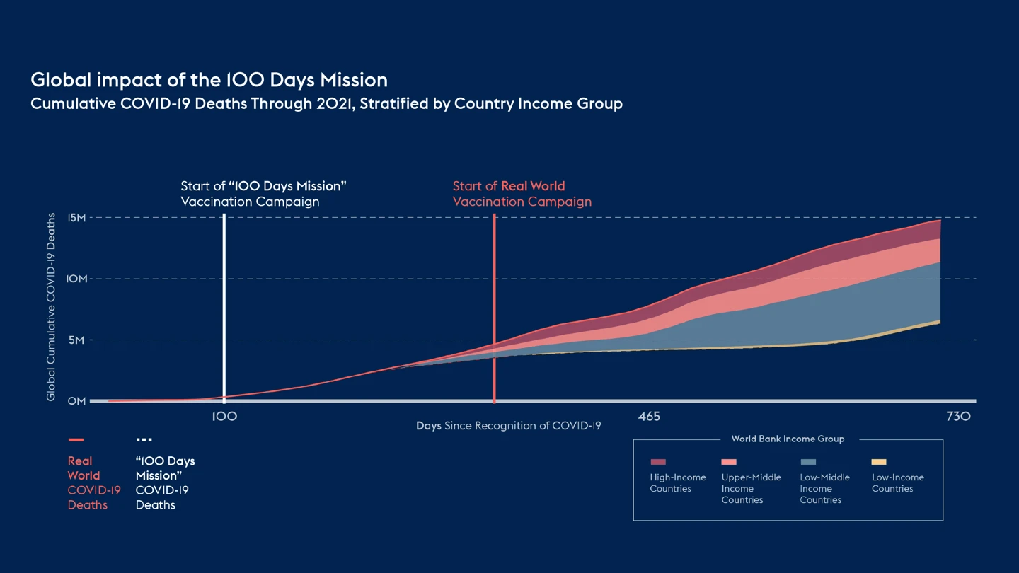 CEPI 2.0 and the 100 Days Mission | CEPI